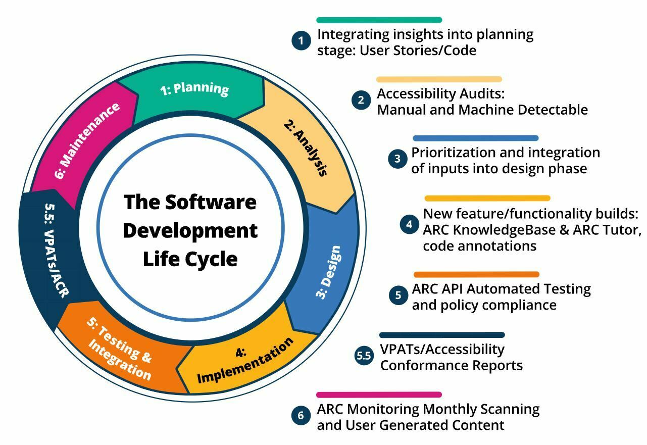 Understand SDLC before learning DevOps – MFH IT Solutions (GST ID ...
